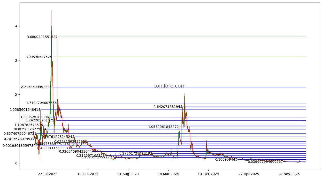 Niveles de soporte y de resistencia de Celsius