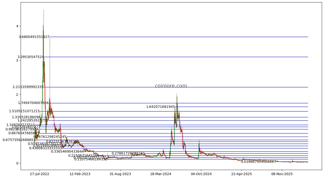 Celsius уровни поддержки и сопротивления