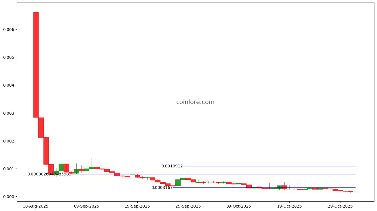 CeluvPlay Support and resistance levels