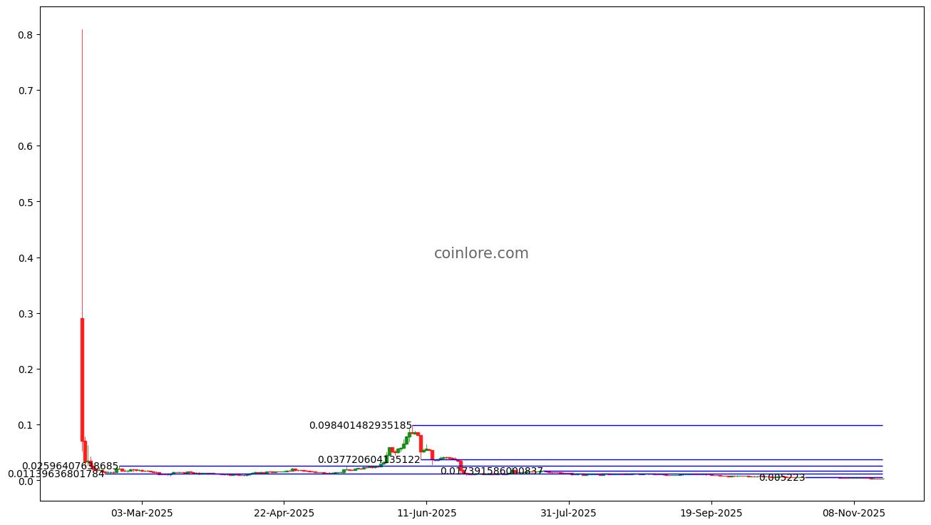Central African Republic Meme Support and resistance levels