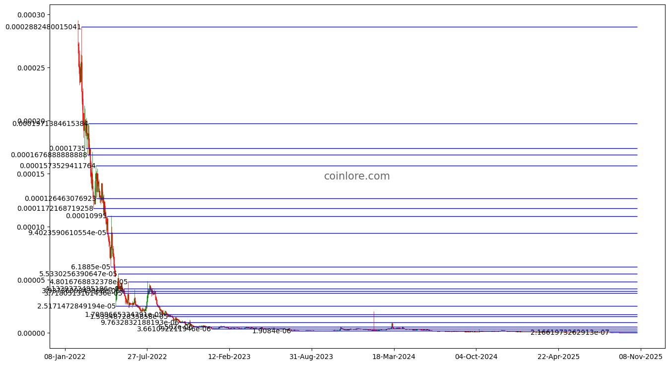 Centric Swap Support and resistance levels