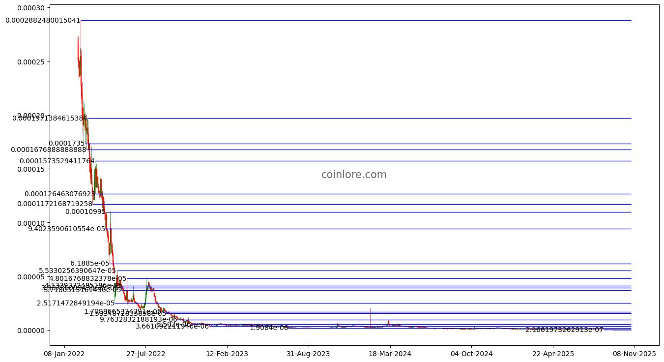 Centric Swap Destek ve Direnç Seviyeleri
