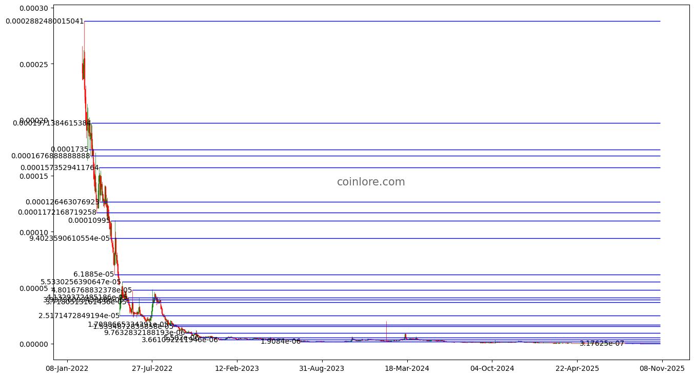 Niveles de soporte y de resistencia de Centric Swap