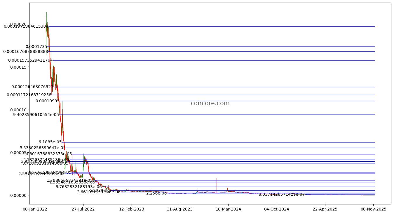 Centric Swap Support and resistance levels
