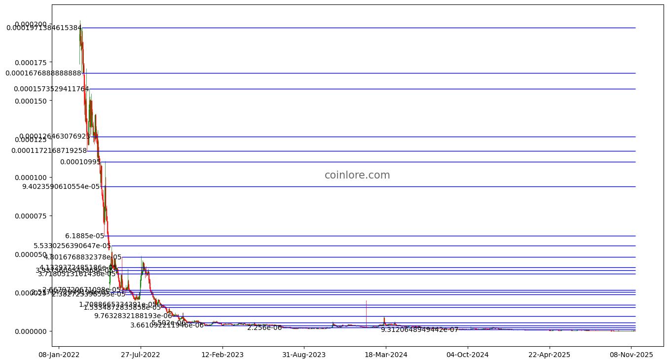 Centric Swap Support and resistance levels