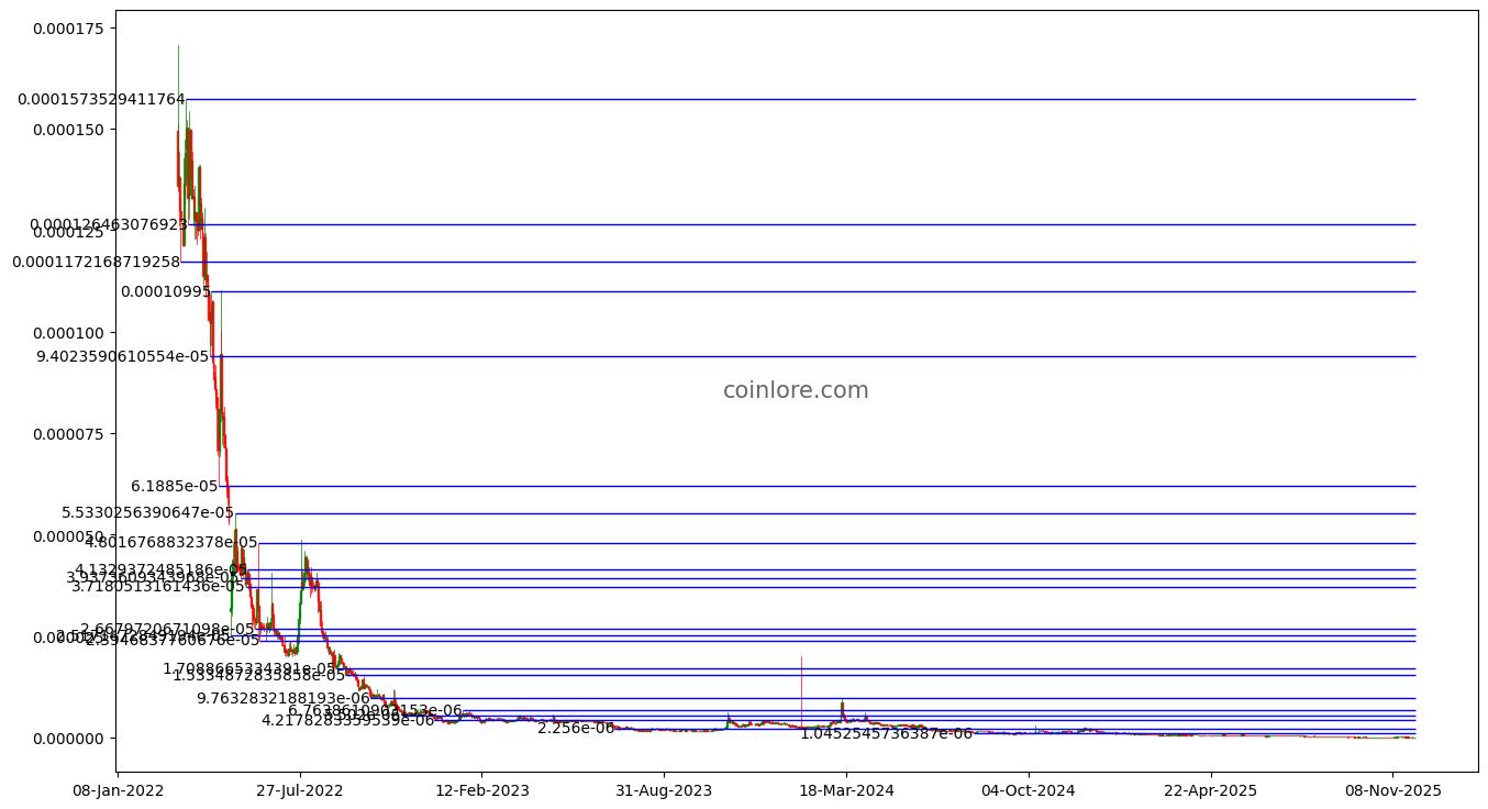 Centric Swap Support and resistance levels