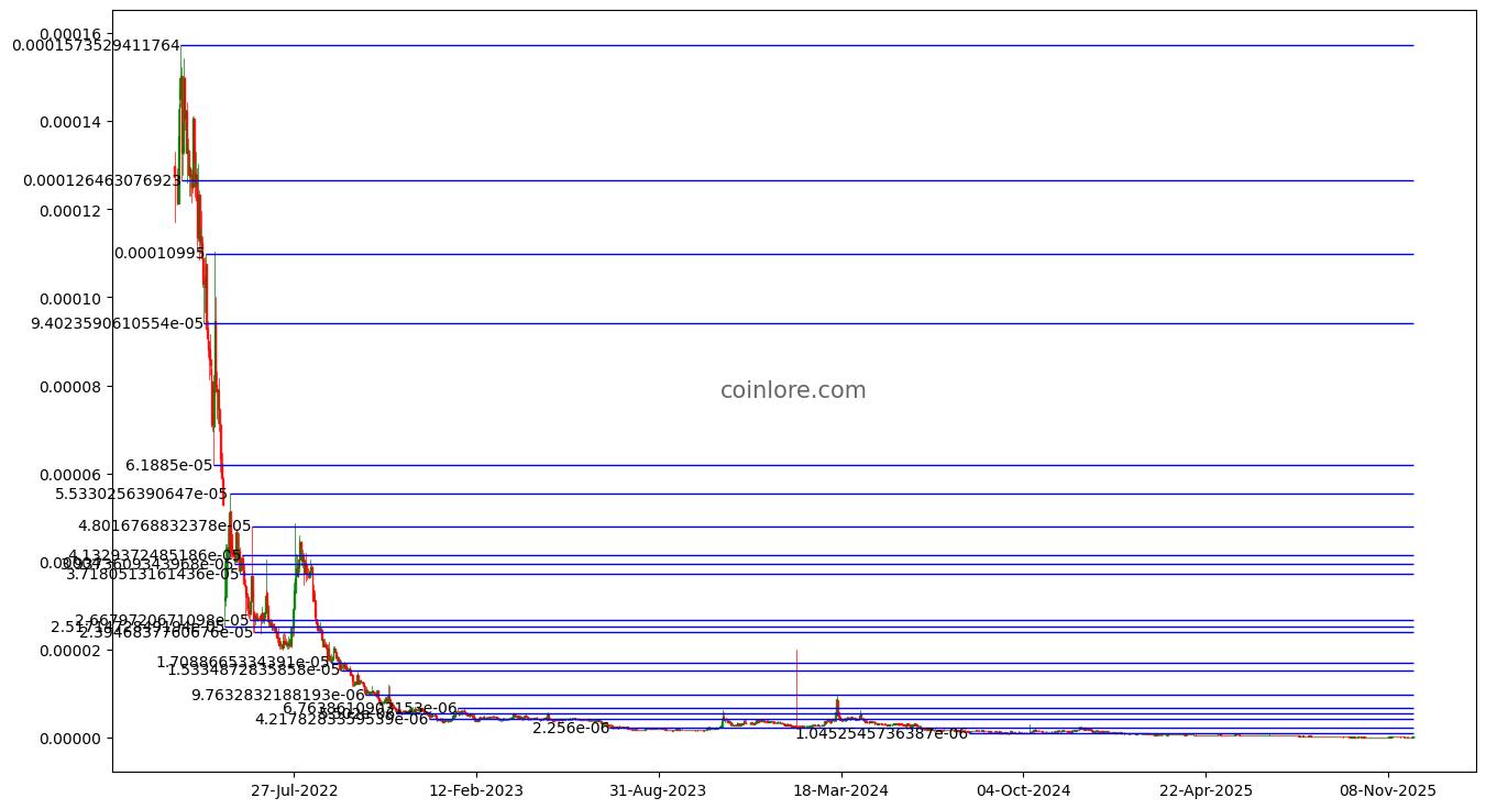 Centric Swap Support- und Widerstandsniveaus