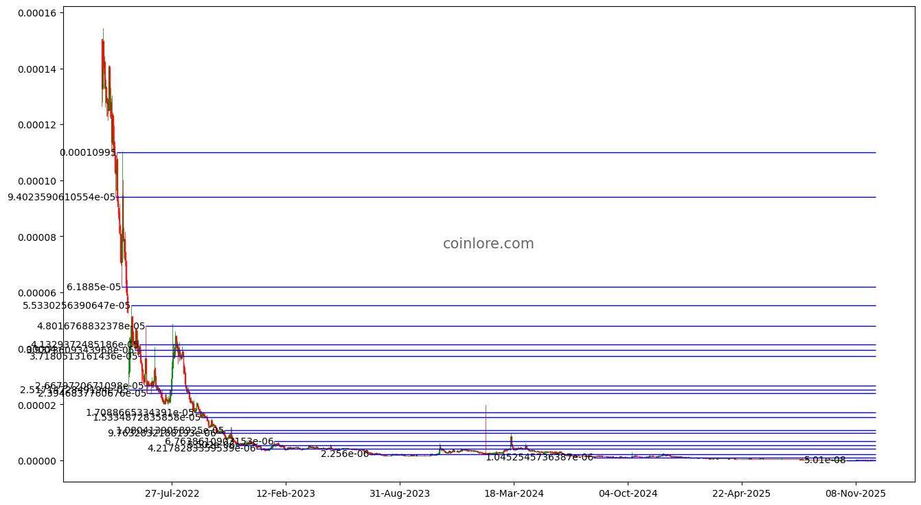 Centric Swap Support and resistance levels