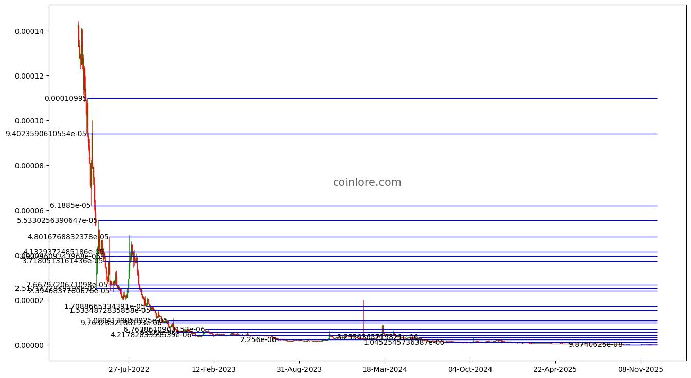 Niveles de soporte y de resistencia de Centric Swap