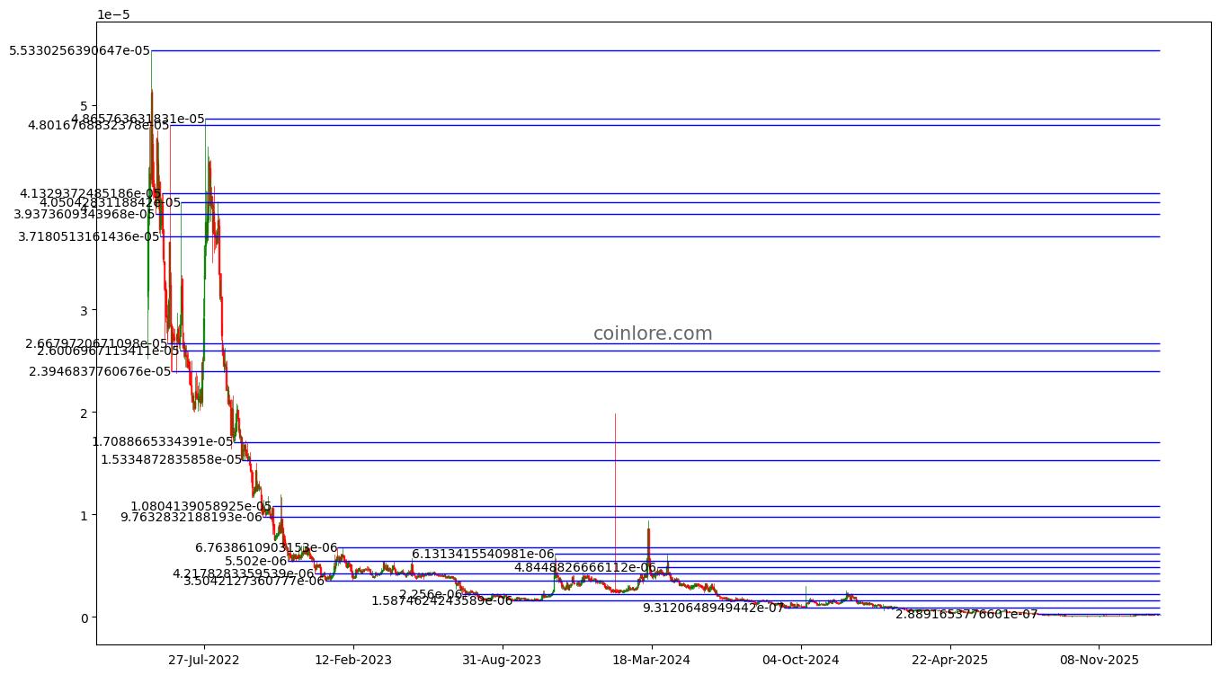Centric Swap Destek ve Direnç Seviyeleri