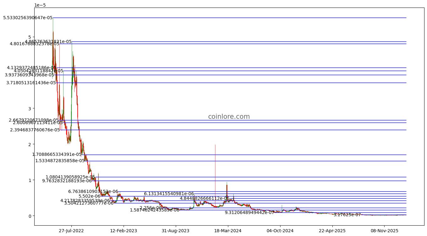 Centric Swap уровни поддержки и сопротивления