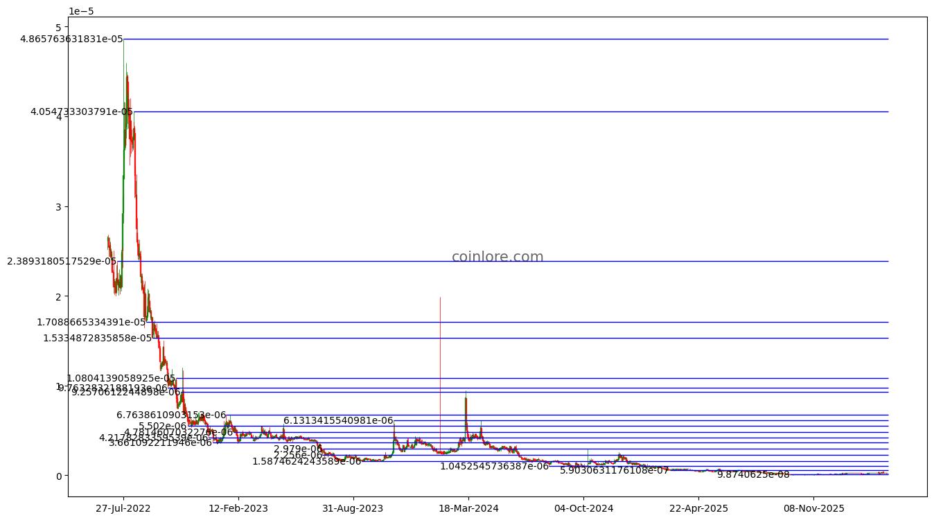 Niveles de soporte y de resistencia de Centric Swap
