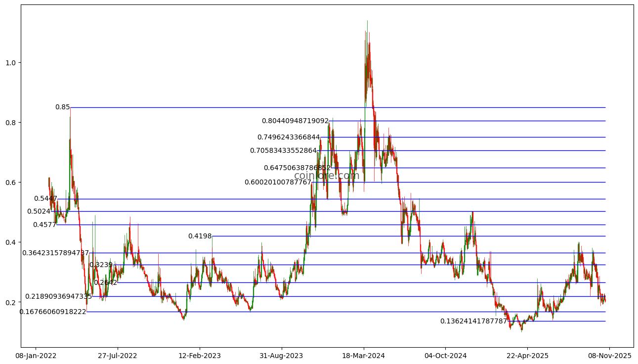 Centrifuge уровни поддержки и сопротивления