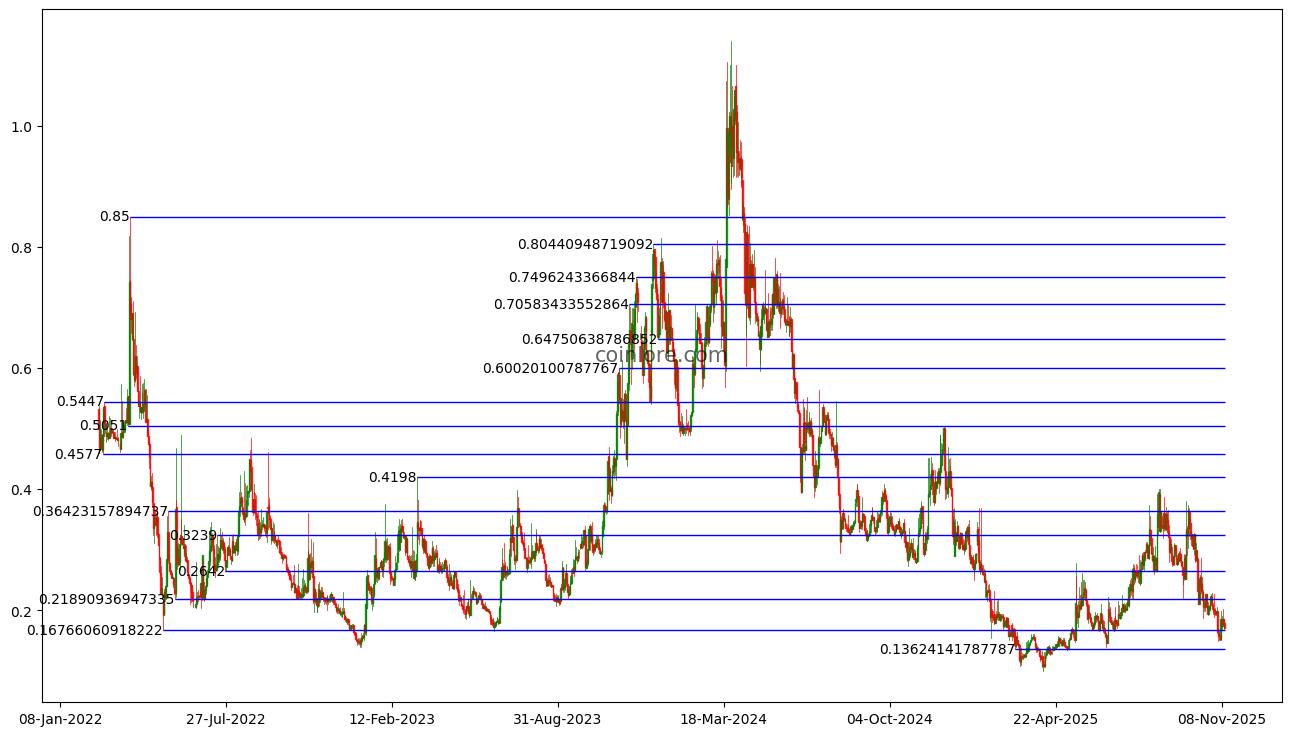 Centrifuge Support and resistance levels