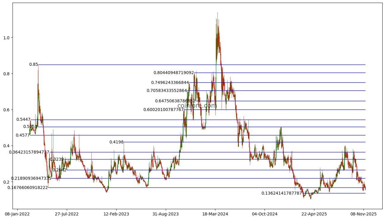 Centrifuge Support and resistance levels