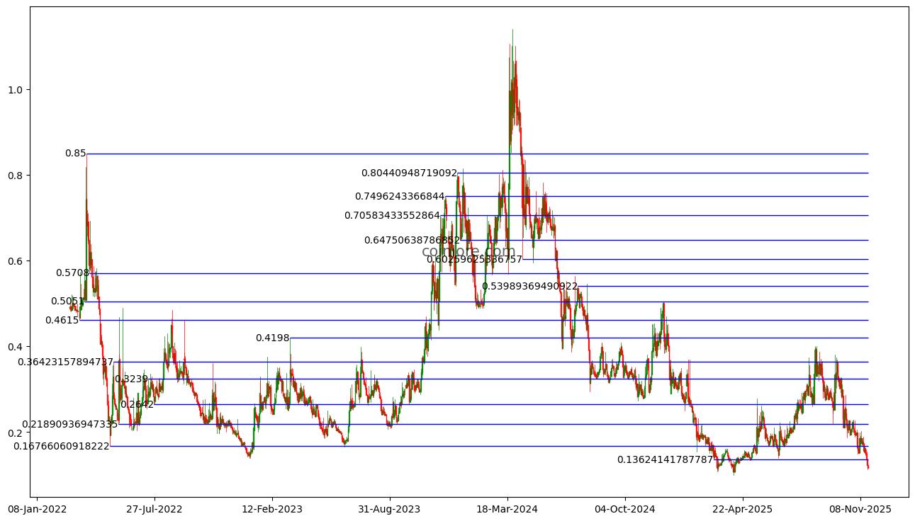 Centrifuge Support and resistance levels