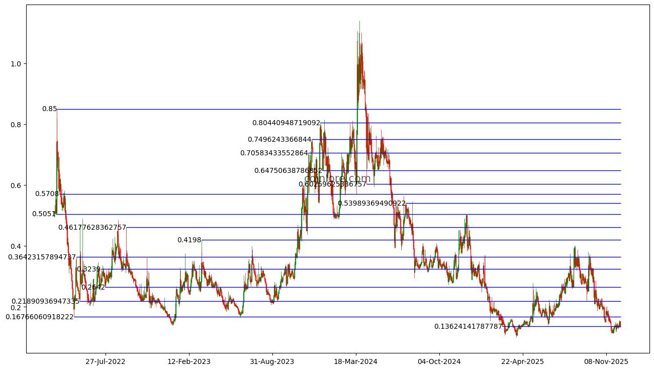 Centrifuge уровни поддержки и сопротивления