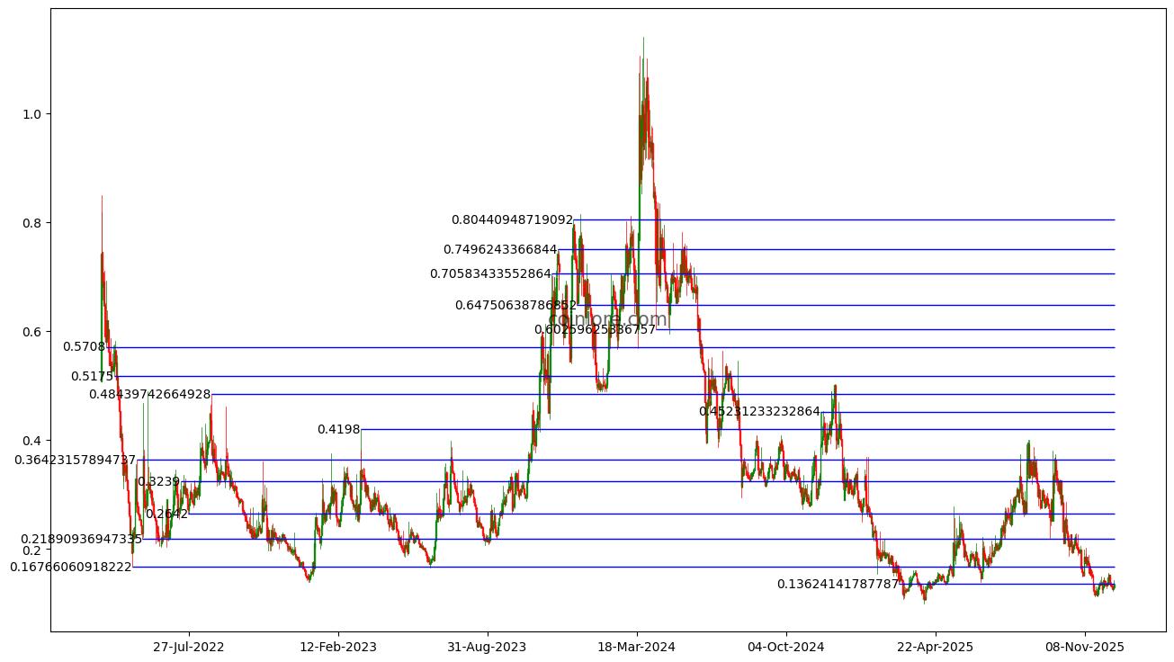 Centrifuge Destek ve Direnç Seviyeleri