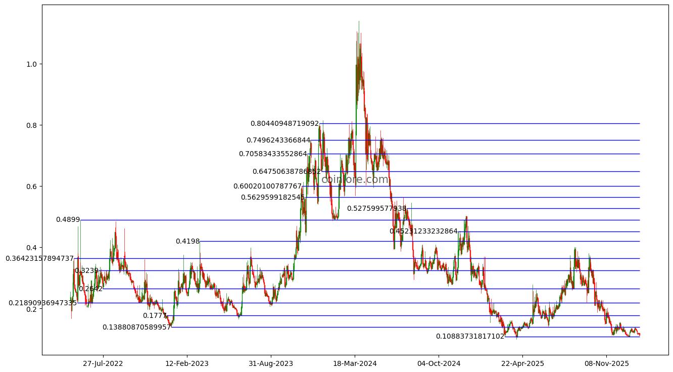 Centrifuge уровни поддержки и сопротивления