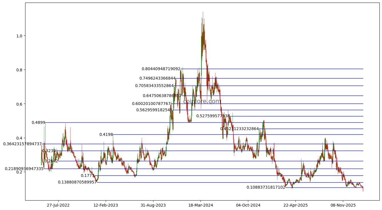 Centrifuge Destek ve Direnç Seviyeleri