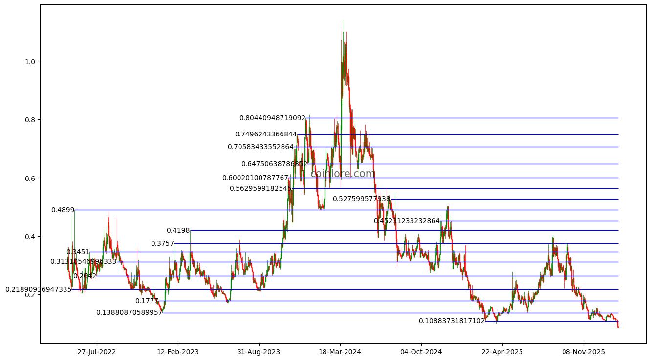 Niveles de soporte y de resistencia de Centrifuge