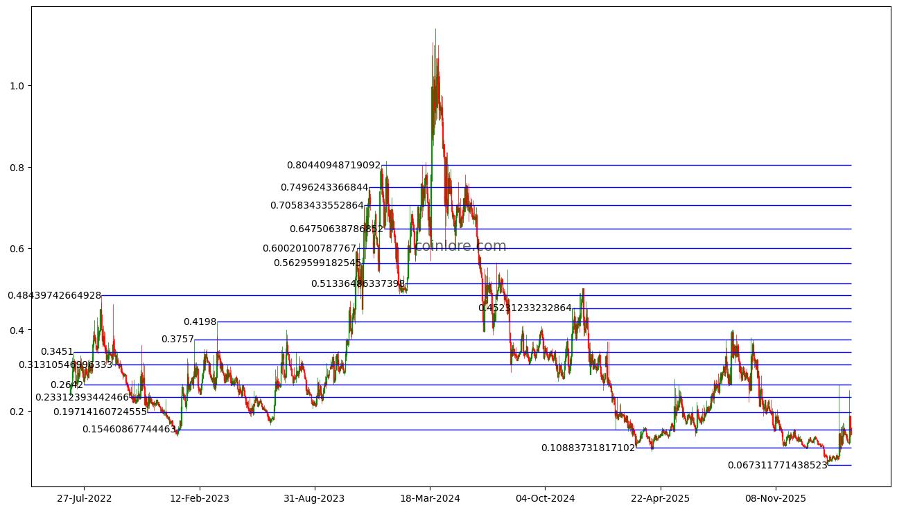 Niveles de soporte y de resistencia de Centrifuge