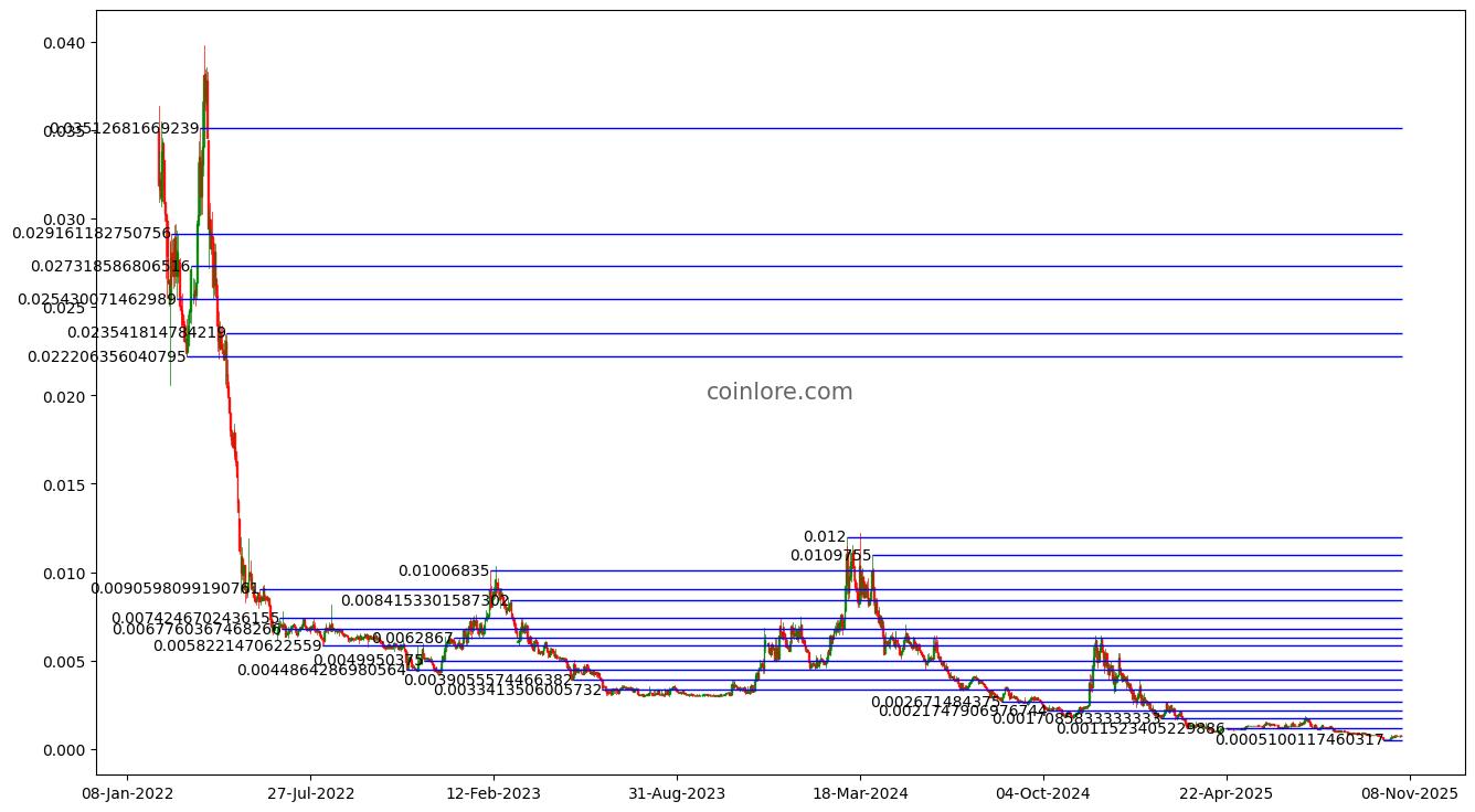 Niveles de soporte y de resistencia de Cere Network