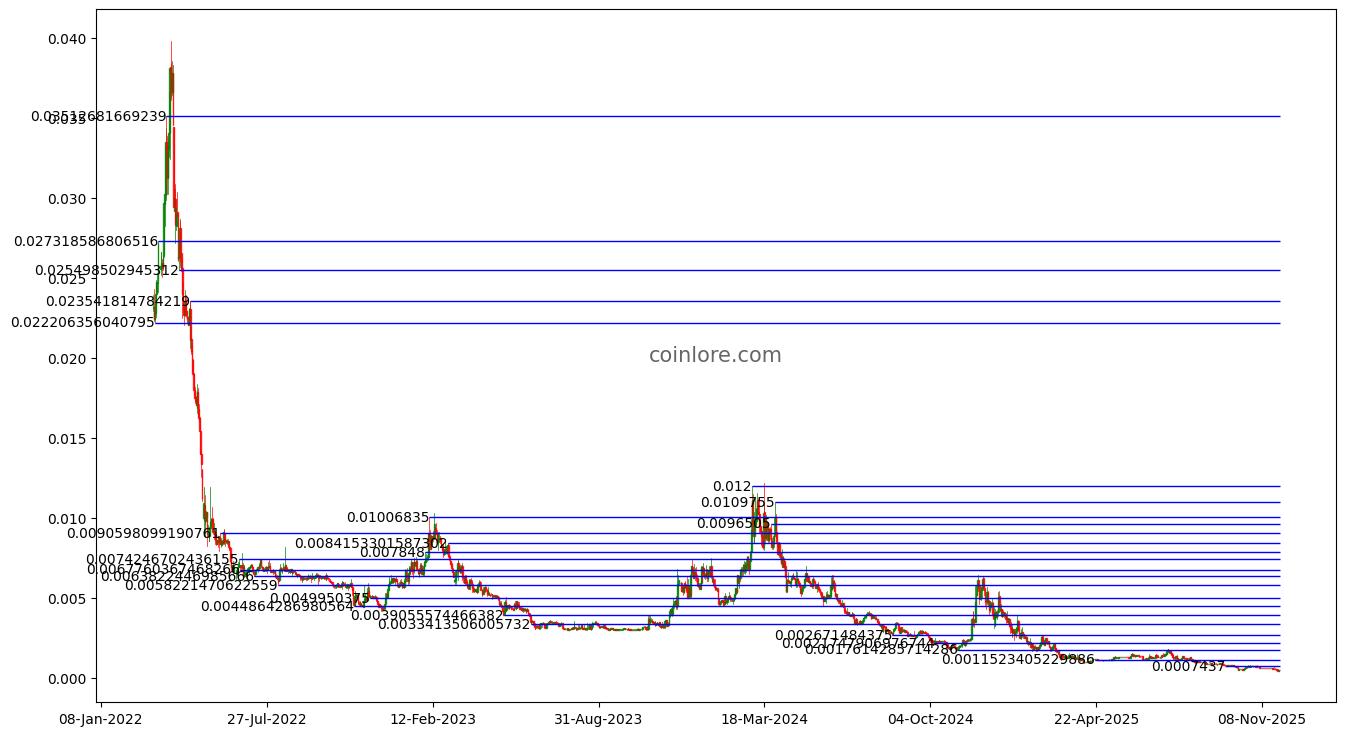 Cere Network Support and resistance levels