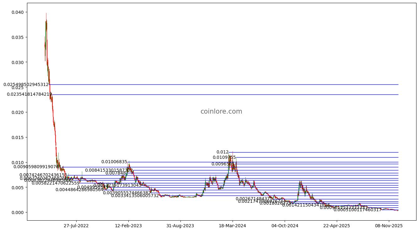 Cere Network Support and resistance levels