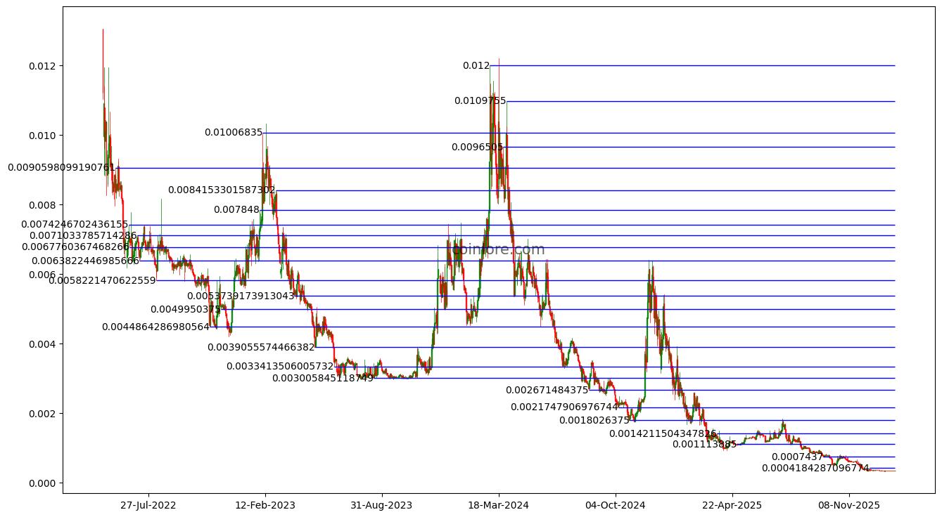 Cere Network Destek ve Direnç Seviyeleri