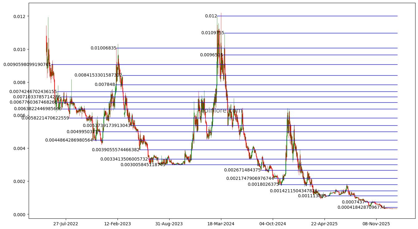 Niveles de soporte y de resistencia de Cere Network