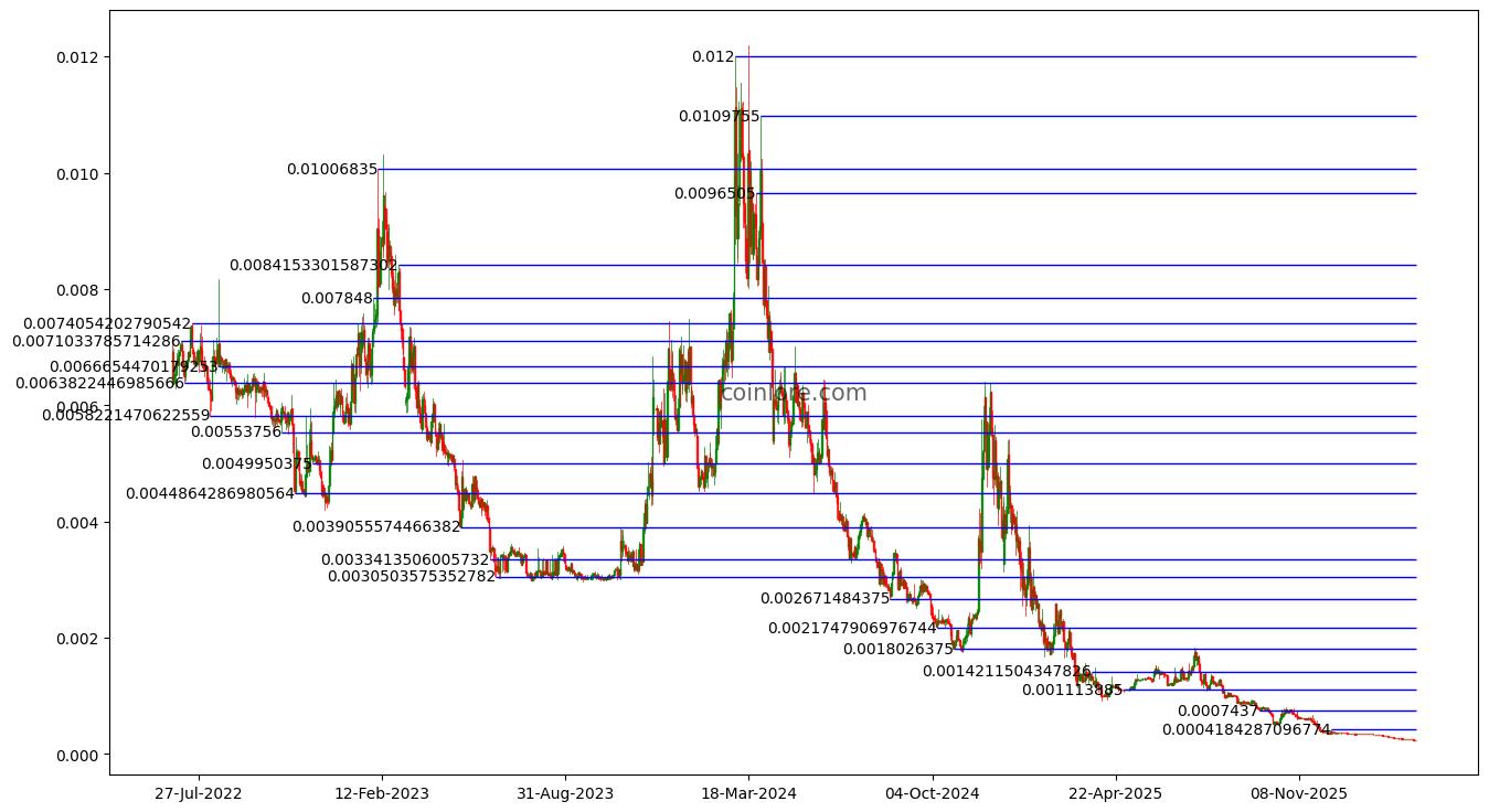 Niveles de soporte y de resistencia de Cere Network