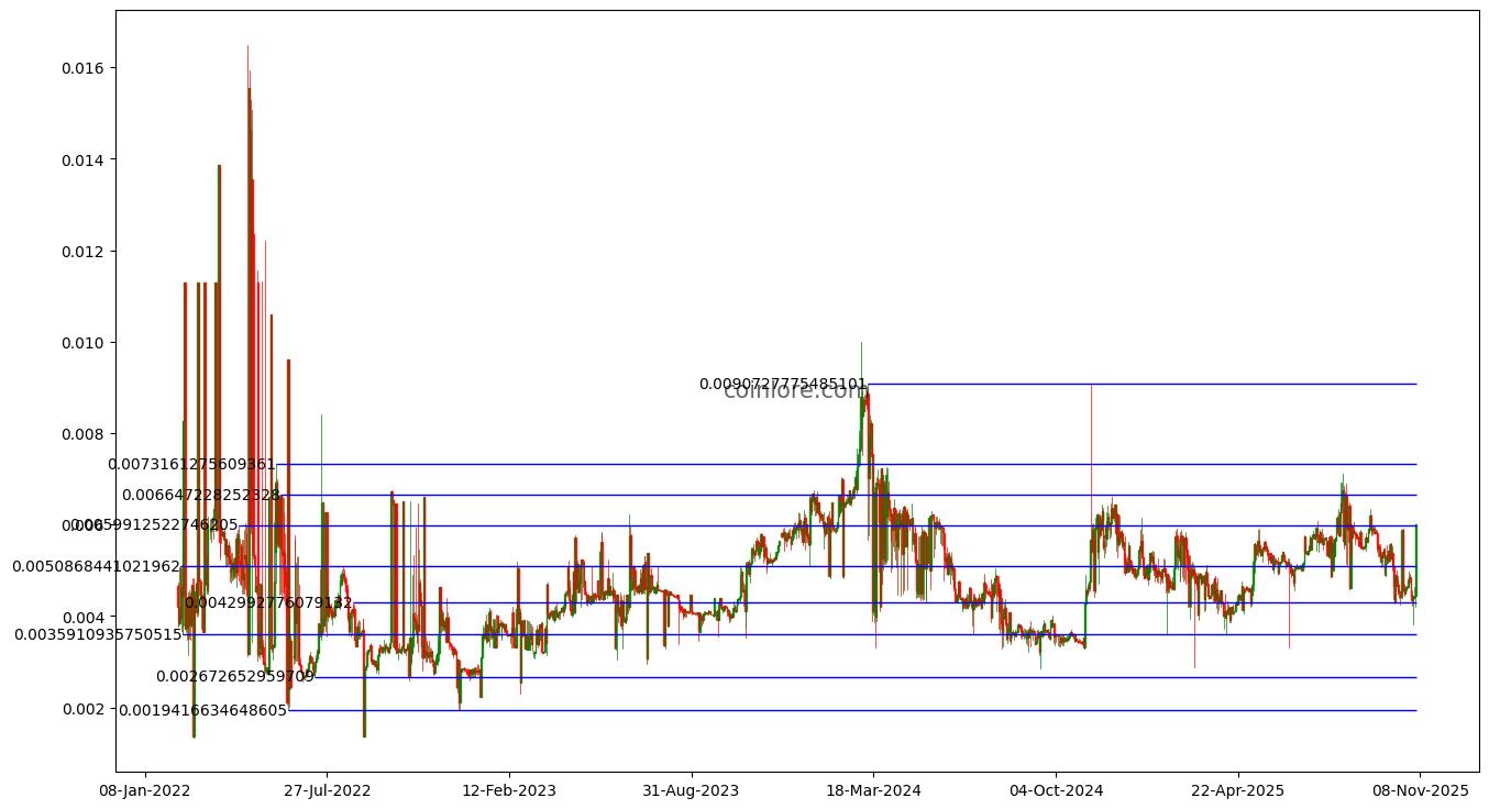 Cerium Support and resistance levels