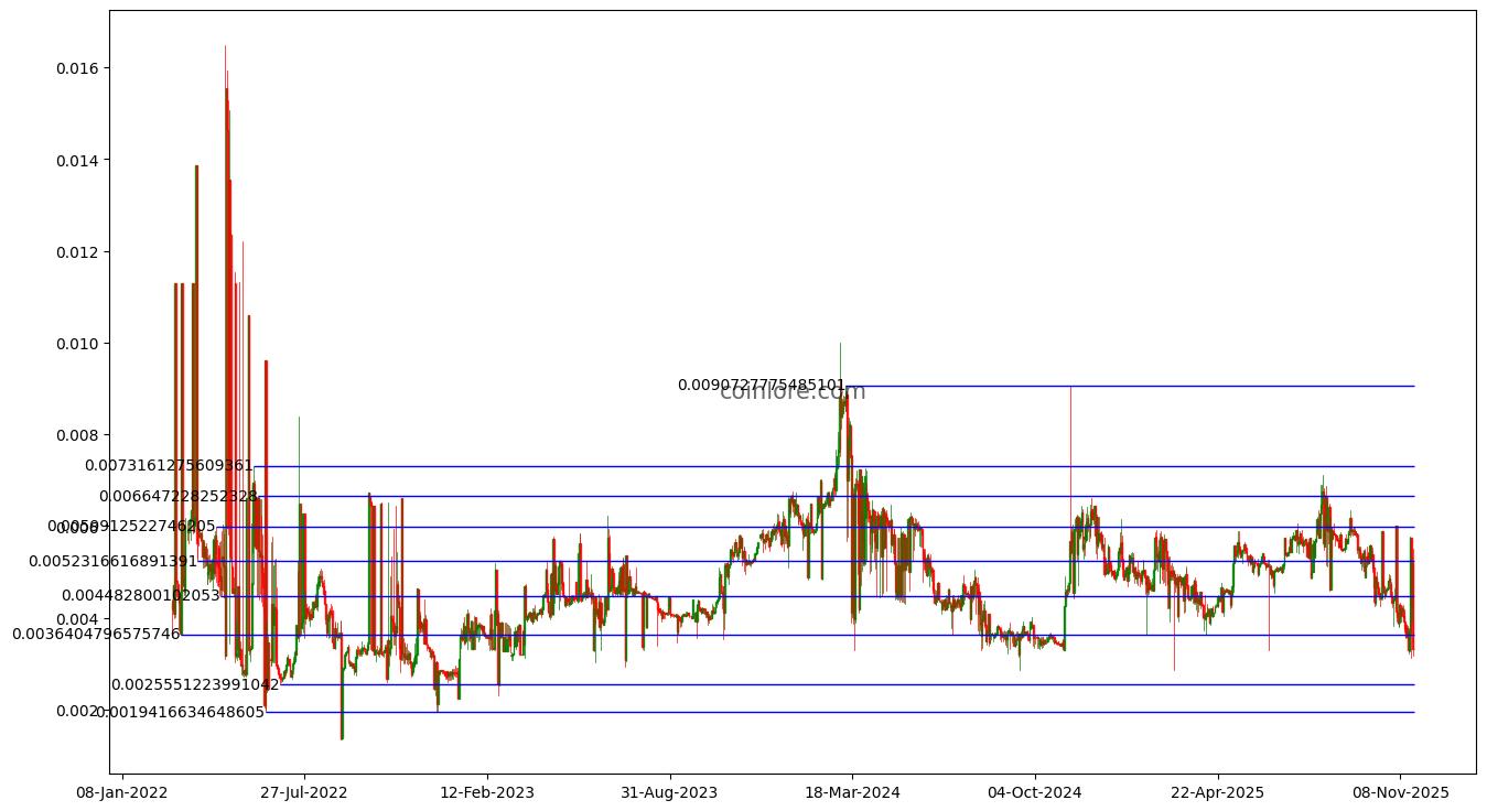 Cerium Support and resistance levels