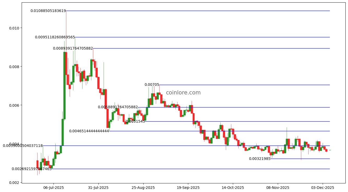 CESS Network Support and resistance levels