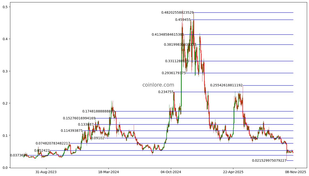 Cetus Protocol уровни поддержки и сопротивления