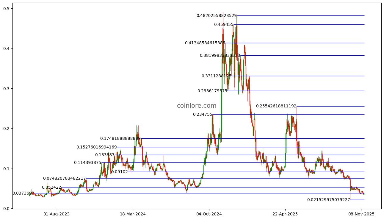 Cetus Protocol Support and resistance levels