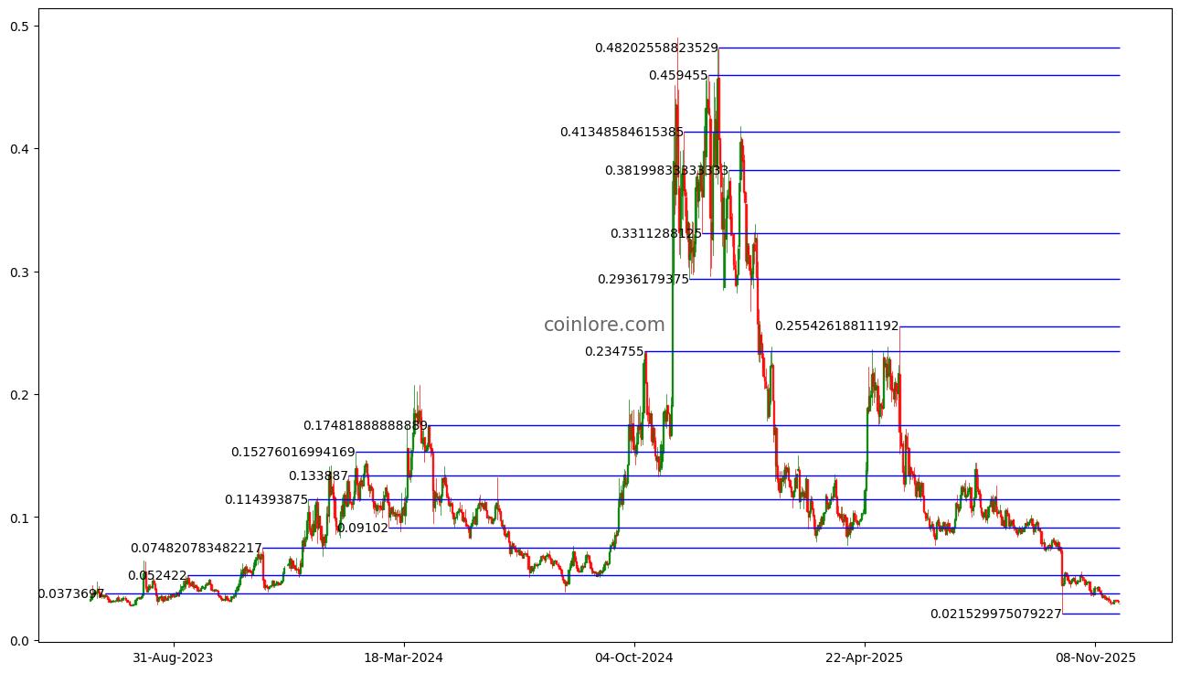 Cetus Protocol Support and resistance levels
