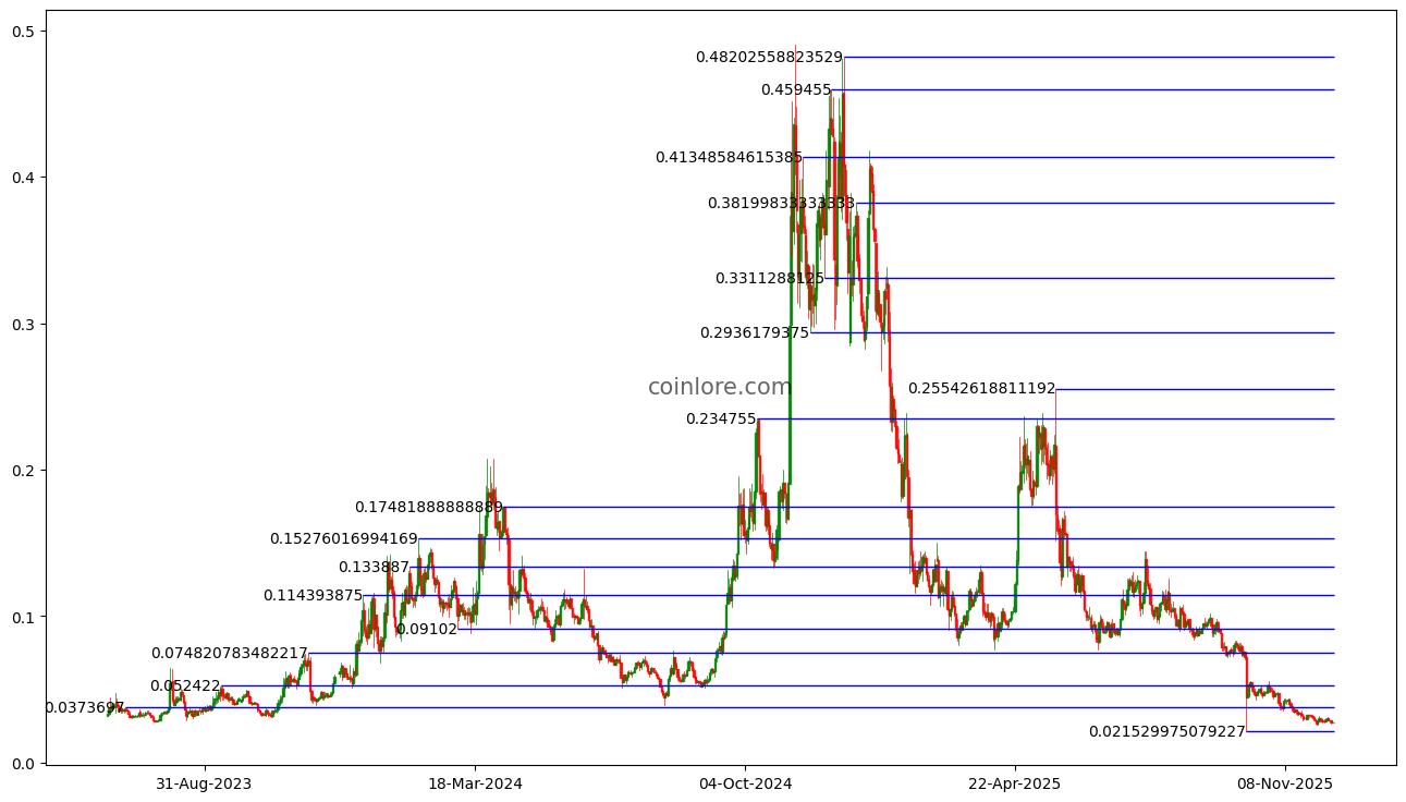 Niveles de soporte y de resistencia de Cetus Protocol