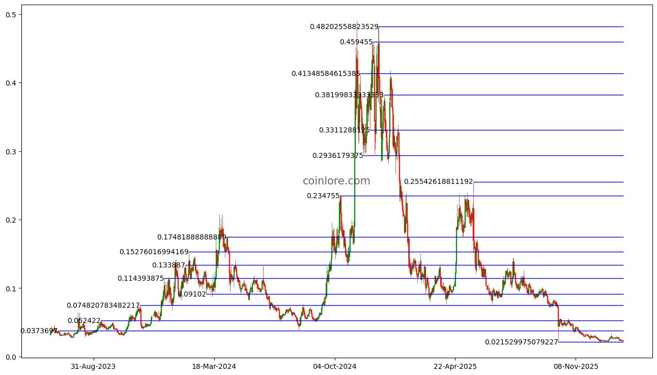 Cetus Protocol уровни поддержки и сопротивления