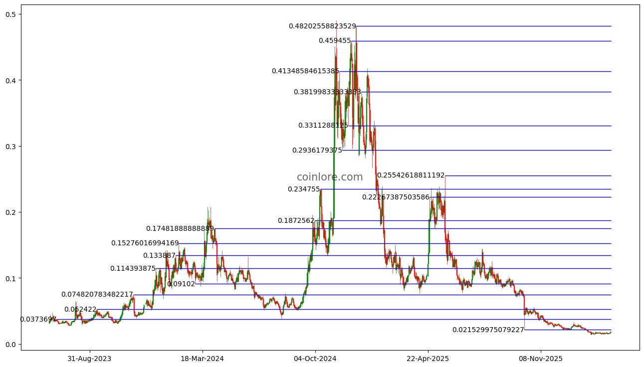 Niveles de soporte y de resistencia de Cetus Protocol