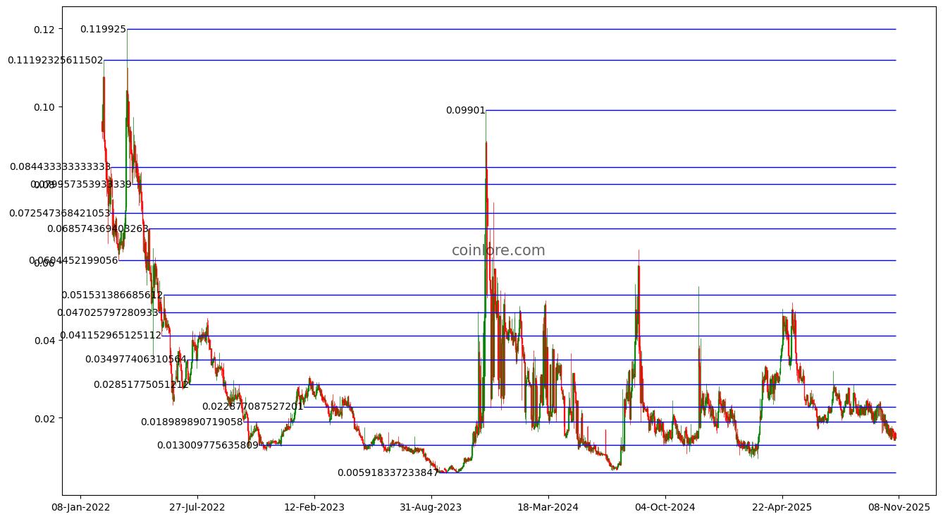 Chain Games уровни поддержки и сопротивления