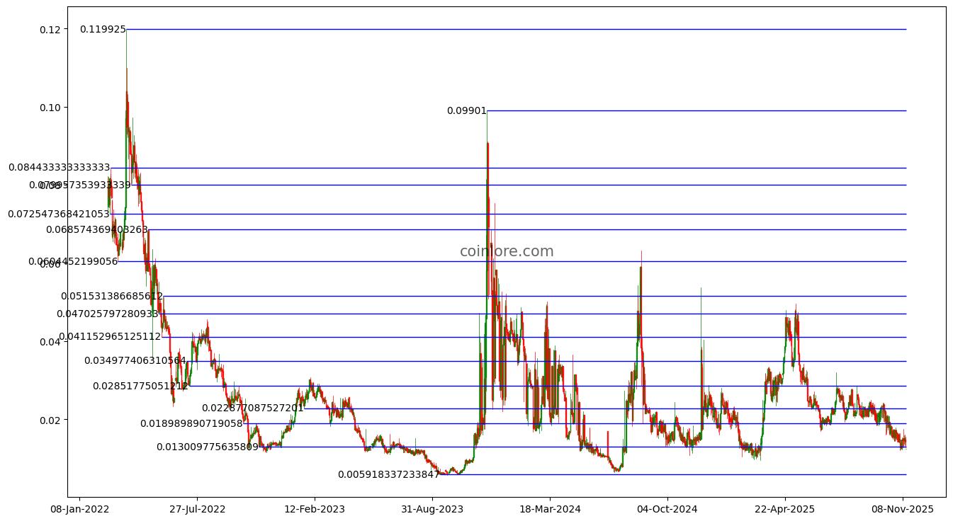 Chain Games Support and resistance levels