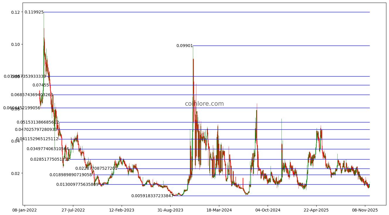 Chain Games Support and resistance levels