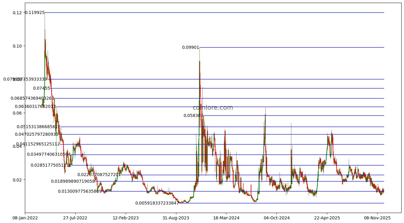 Chain Games Support and resistance levels