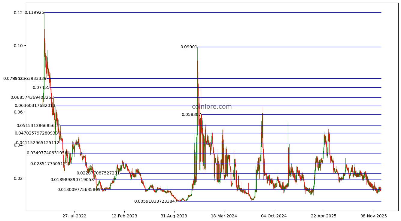 Chain Games Destek ve Direnç Seviyeleri