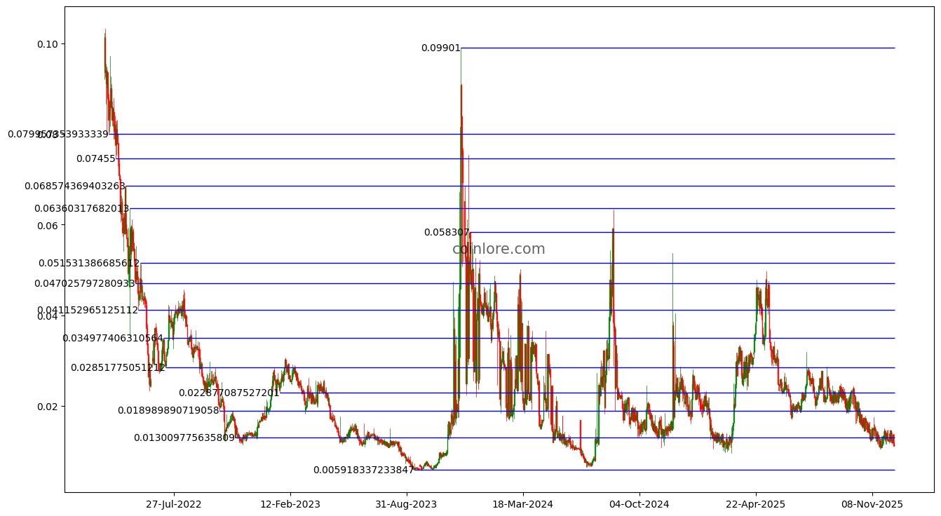 Niveles de soporte y de resistencia de Chain Games