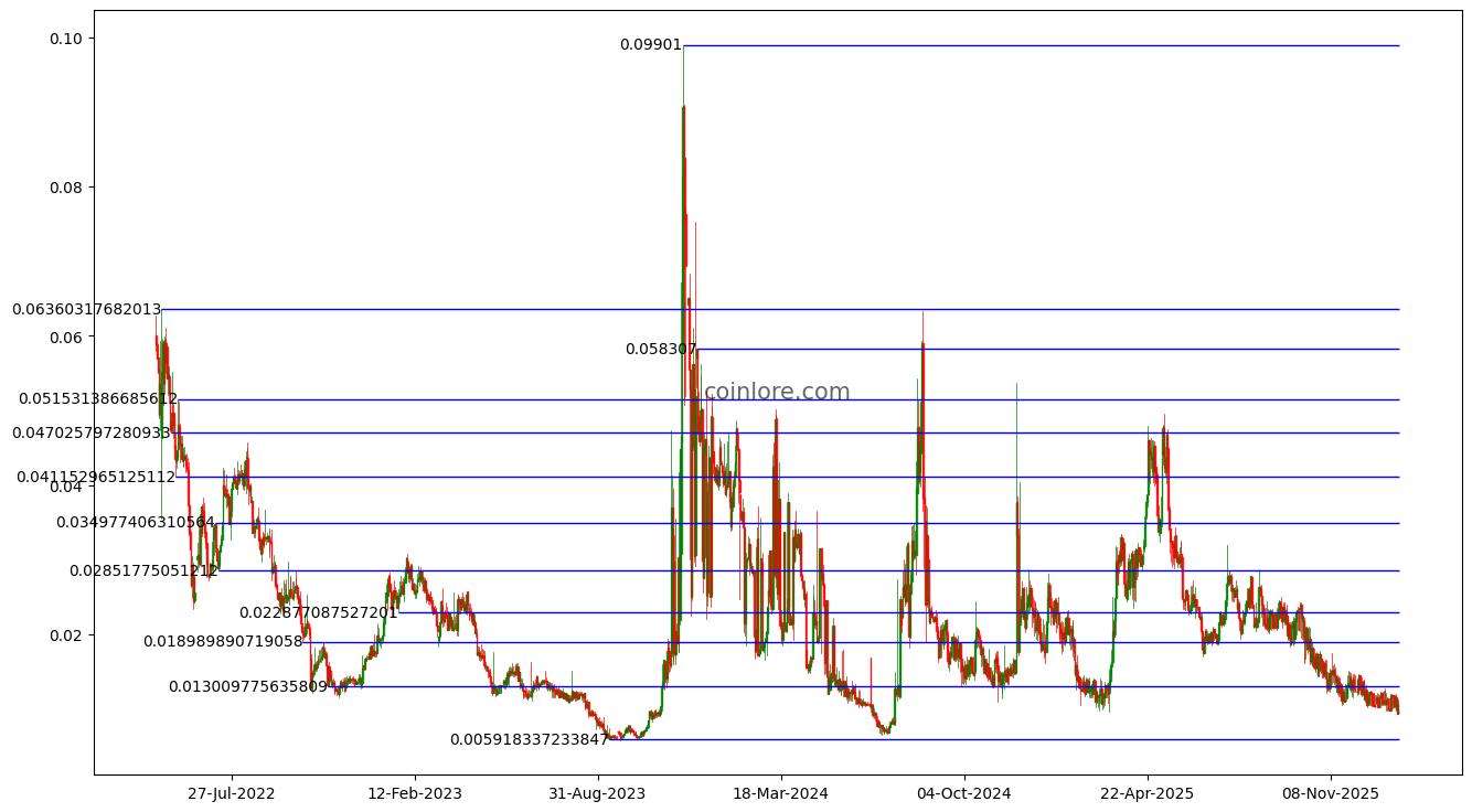 Chain Games Destek ve Direnç Seviyeleri