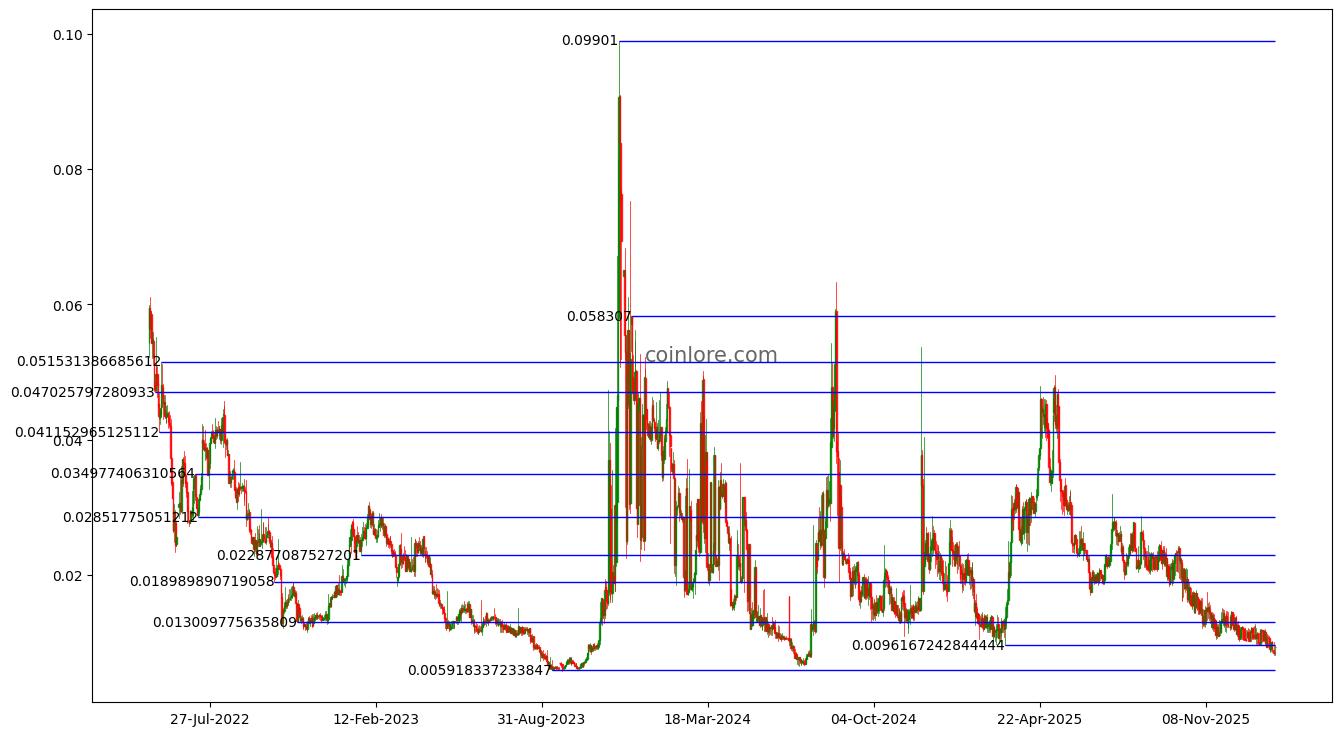 Niveles de soporte y de resistencia de Chain Games