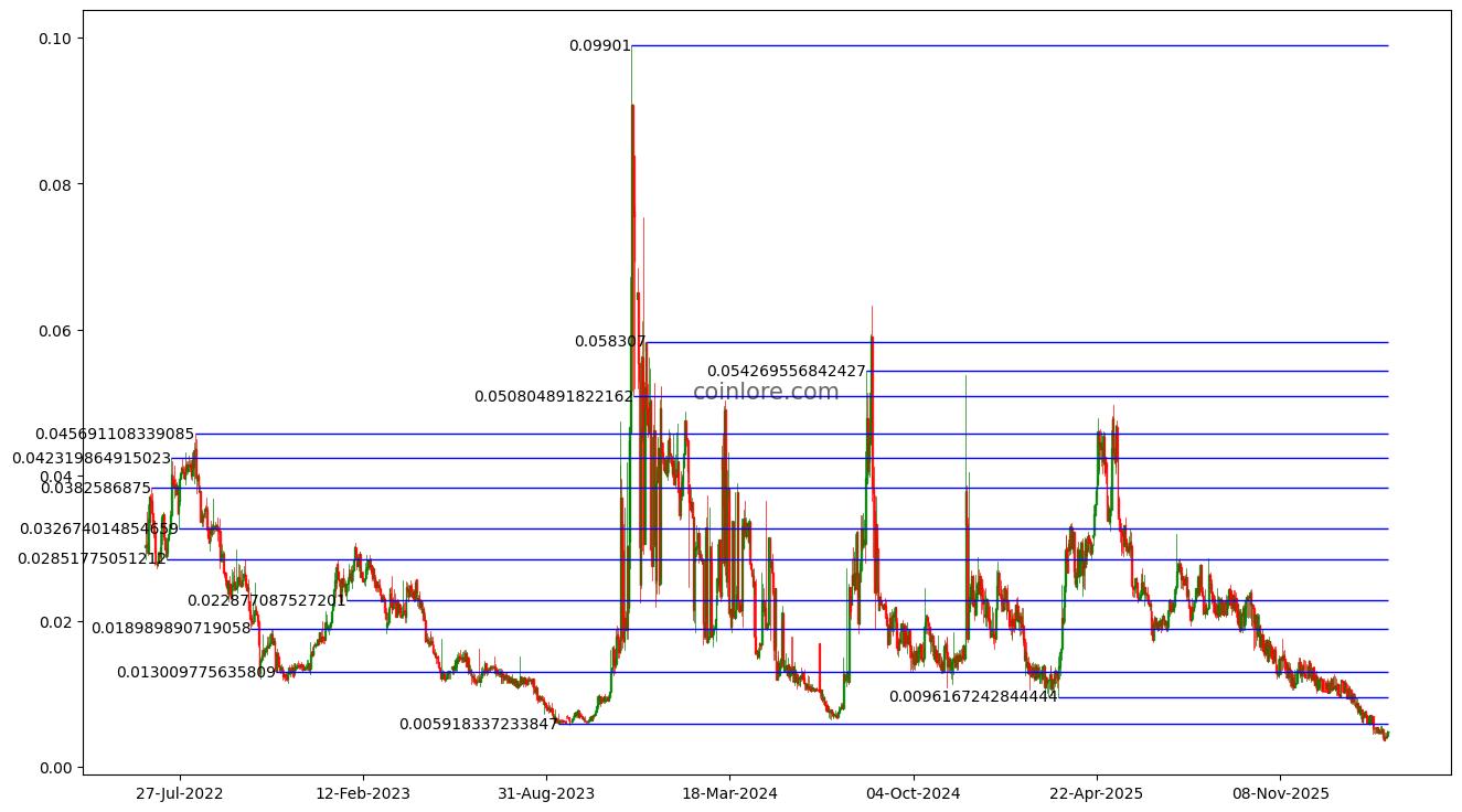 Chain Games Destek ve Direnç Seviyeleri